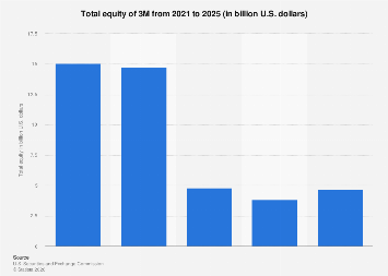 3M total equity 2025| Statista