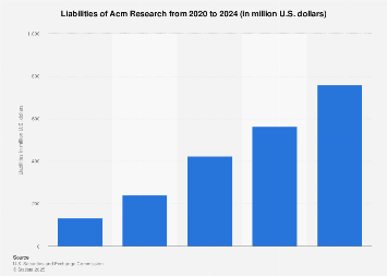 Acm Research liabilities 2023 | Statista