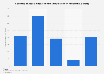 Acacia Research liabilities 2024| Statista