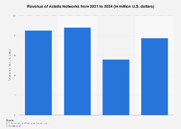 Actelis Networks revenue 2024| Statista