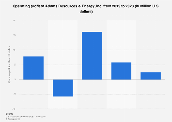 Adams Resources & Energy, Inc. operating profit 2023| Statista