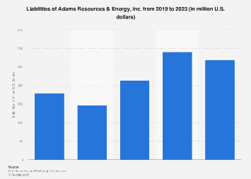 Adams Resources & Energy, Inc. liabilities 2023| Statista