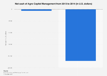 Agro Capital Management net cash 2014| Statista