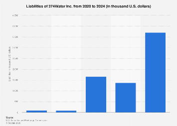 374Water Inc. liabilities 2024| Statista