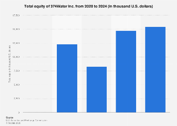 374Water Inc. total equity 2024| Statista