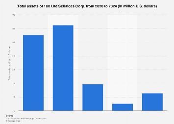 180 Life Sciences Corp. total assets 2024| Statista