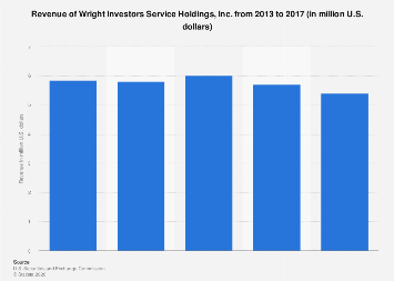 Wright Investors Service Holdings, Inc. revenue 2017| Statista