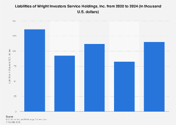 Wright Investors Service Holdings, Inc. liabilities 2024| Statista