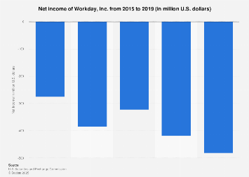 Workday, Inc. net income 2019| Statista