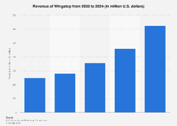 Wingstop revenue 2024| Statista