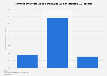 Winvest Group revenue 2024| Statista