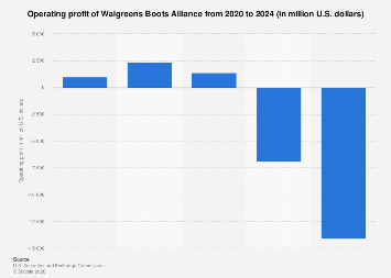 Walgreens Boots Alliance operating profit 2024| Statista