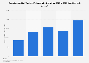 Western Midstream Partners operating profit 2024| Statista