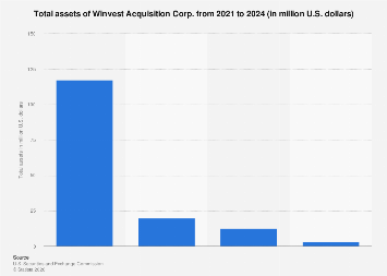 Winvest Acquisition Corp. total assets 2023 | Statista