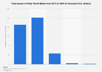 Wally World Media total assets 2022| Statista