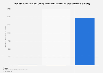Winvest Group total assets 2024| Statista