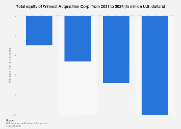 Winvest Acquisition Corp. total equity 2024| Statista