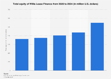 Willis Lease Finance total equity 2024| Statista