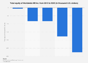 Worldwide Nft Inc. total equity 2023| Statista