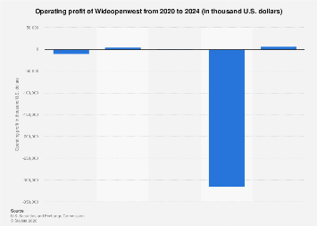 Wideopenwest operating profit 2024| Statista