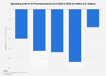 X4 Pharmaceuticals operating profit 2024| Statista