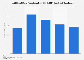 World Acceptance liabilities 2023 | Statista
