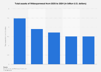 Wideopenwest total assets 2024| Statista
