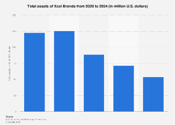 Xcel Brands total assets 2024| Statista
