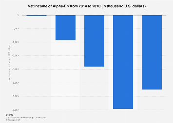 Alpha-En net income 2018 | Statista
