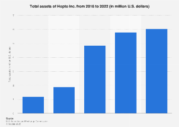 Hopto Inc. total assets 2022 | Statista