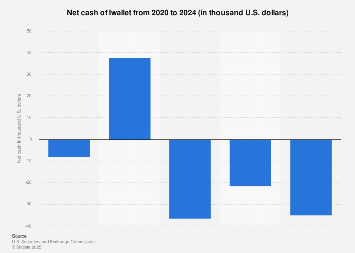 Iwallet net cash 2024| Statista