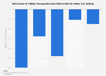 Y-Mabs Therapeutics net income 2024| Statista