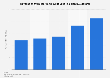 Xylem Inc. revenue 2023 | Statista