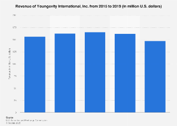 Youngevity International, Inc. revenue 2019| Statista