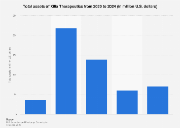 Xilio Therapeutics total assets 2024| Statista
