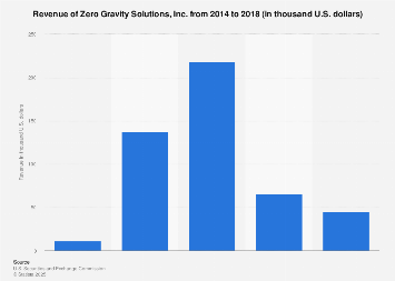 Zero Gravity Solutions, Inc. revenue 2018| Statista