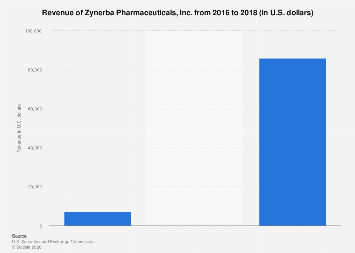 Zynerba Pharmaceuticals, Inc. revenue 2018| Statista