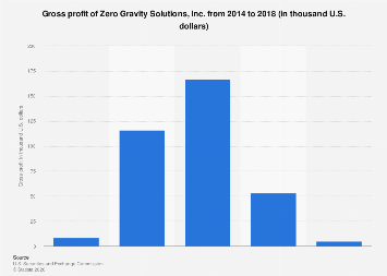 Zero Gravity Solutions, Inc. gross profit 2018| Statista