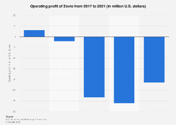 Zovio operating profit 2021 | Statista