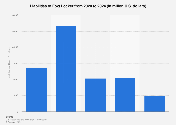 Foot Locker liabilities 2024| Statista