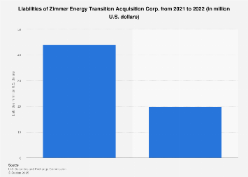 Zimmer Energy Transition Acquisition Corp. liabilities 2022 | Statista