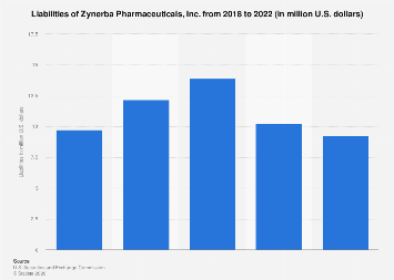 Zynerba Pharmaceuticals, Inc. liabilities 2022| Statista