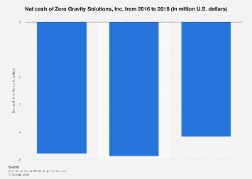 Zero Gravity Solutions, Inc. net cash 2018 | Statista
