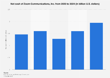 Zoom Video Communications, Inc. net cash 2023 | Statista