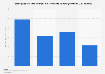 Yuma Energy, Inc. total equity 2018 | Statista
