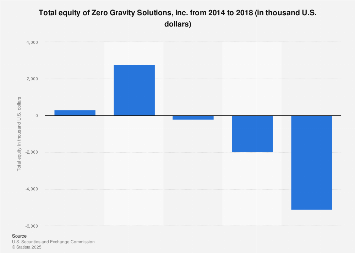 Zero Gravity Solutions, Inc. total equity 2018| Statista