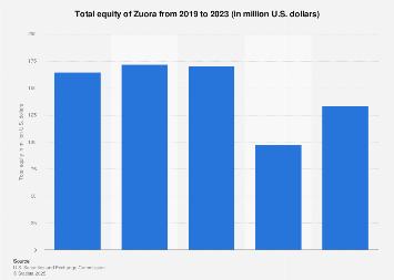 Zuora total equity 2023| Statista