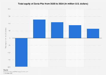 Zevia Pbc total equity 2024| Statista