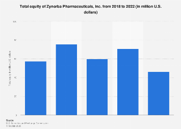 Zynerba Pharmaceuticals, Inc. total equity 2022| Statista
