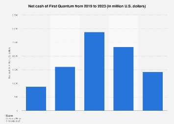 First Quantum net cash 2023| Statista